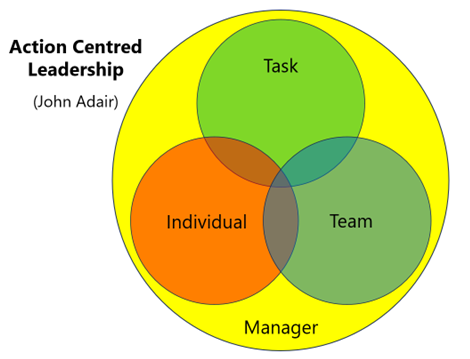 Action Centred Leadership: An Introduction – STL – Blog